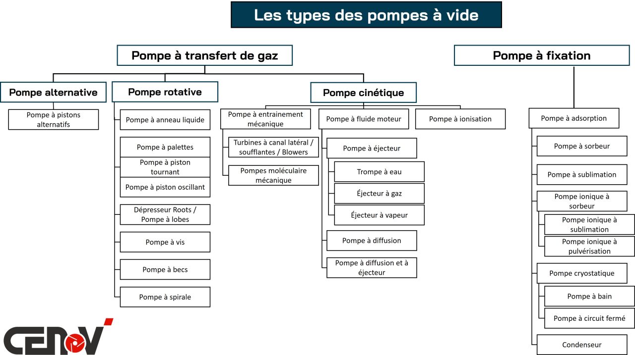Quels sont les différents types pompes à vide